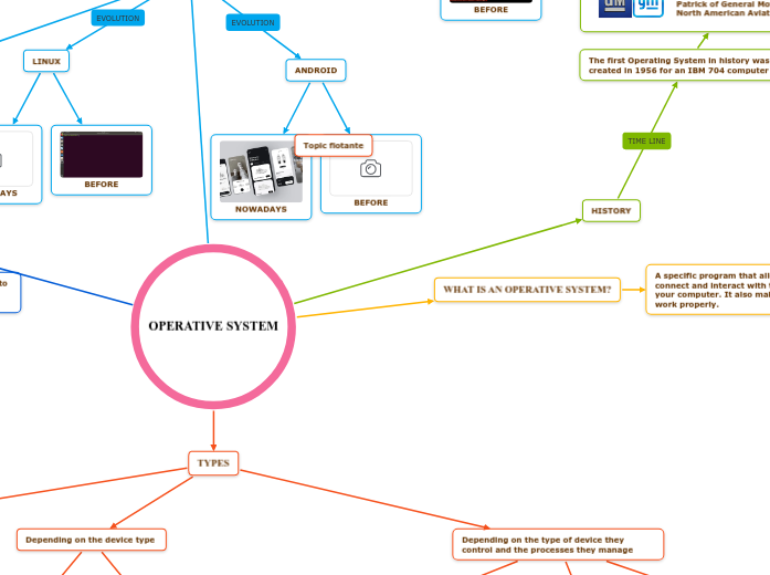 OPERATIVE SYSTEM - Mind Map